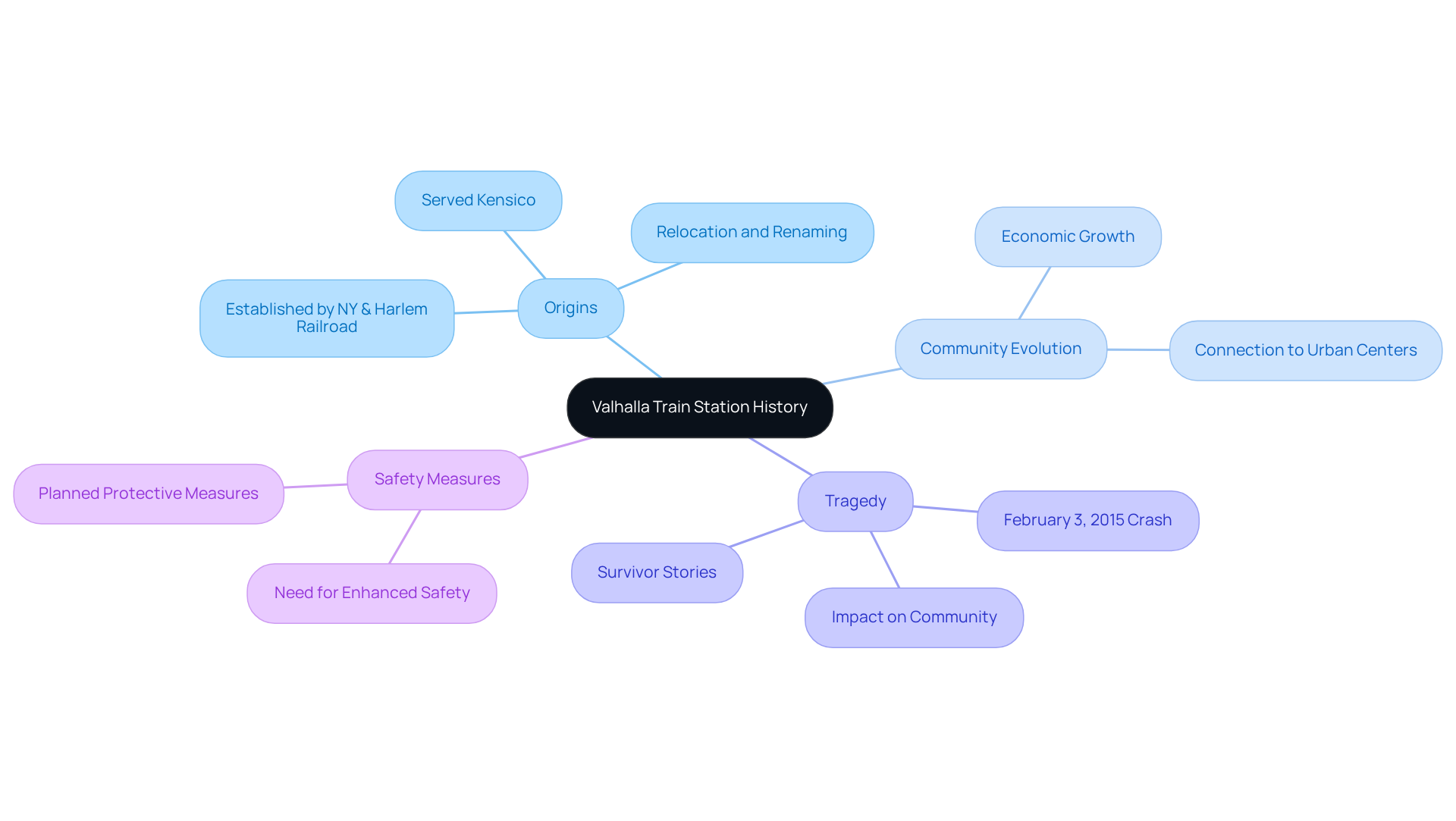 This mindmap illustrates the multifaceted history of the Valhalla Train Station. Start at the center to explore its origins, how it has evolved with the community, the tragic events that have shaped its story, and the ongoing need for safety improvements. Each branch represents a key theme, helping you see how they connect and contribute to the station's significance. This mindmap illustrates the multifaceted history of the Valhalla Train Station. Start at the center to explore its origins, how it has evolved with the community, the tragic events that have shaped its story, and the ongoing need for safety improvements. Each branch represents a key theme, helping you see how they connect and contribute to the station's significance.