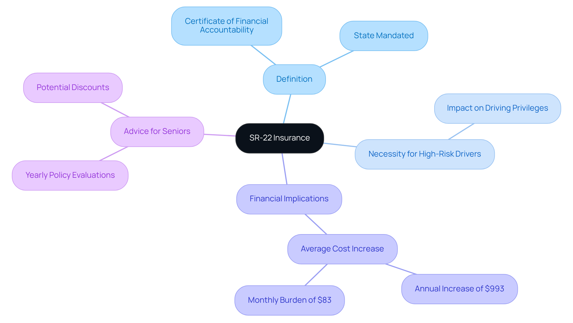 The central node represents SR-22 insurance, with branches showing its definition, necessity, financial impacts, and advice for seniors. Each branch helps you see how these elements connect and why they matter.