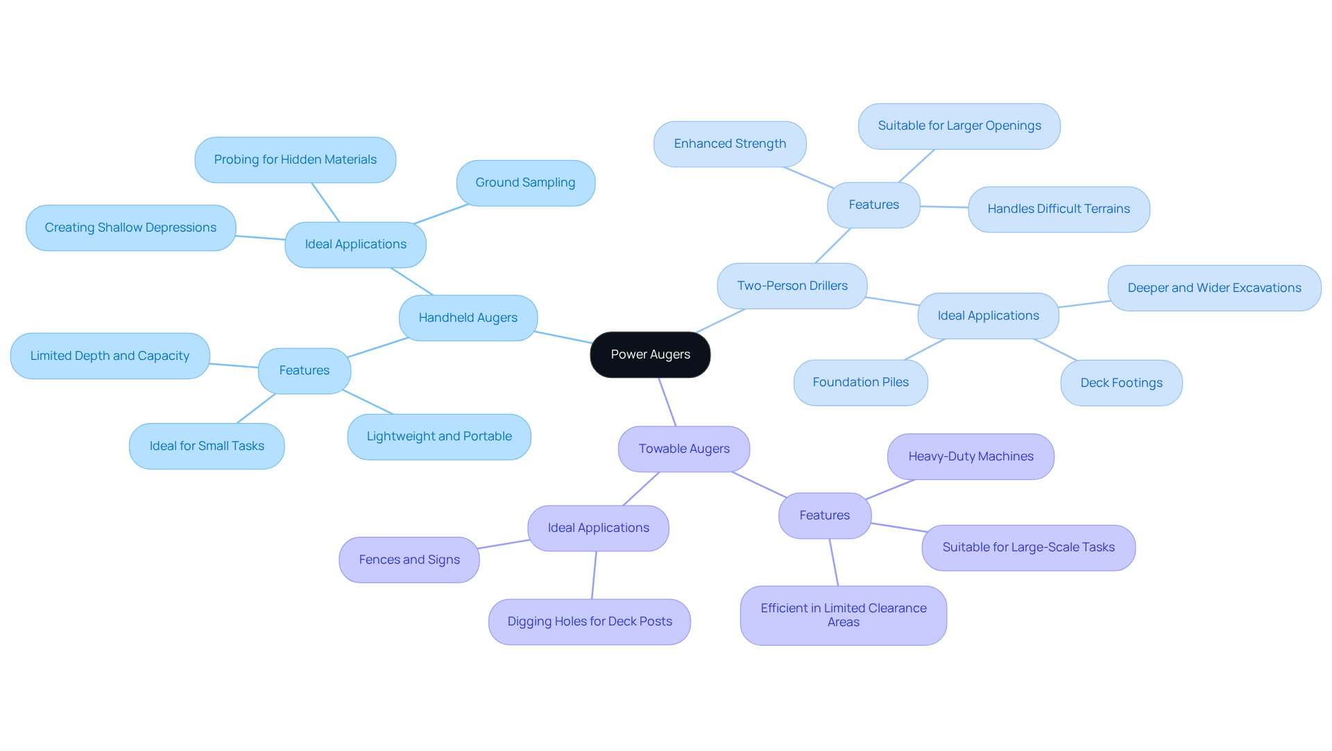 The central node represents power augers, while the branches show different types. Each type has its own features and uses, helping you choose the right tool for your needs.