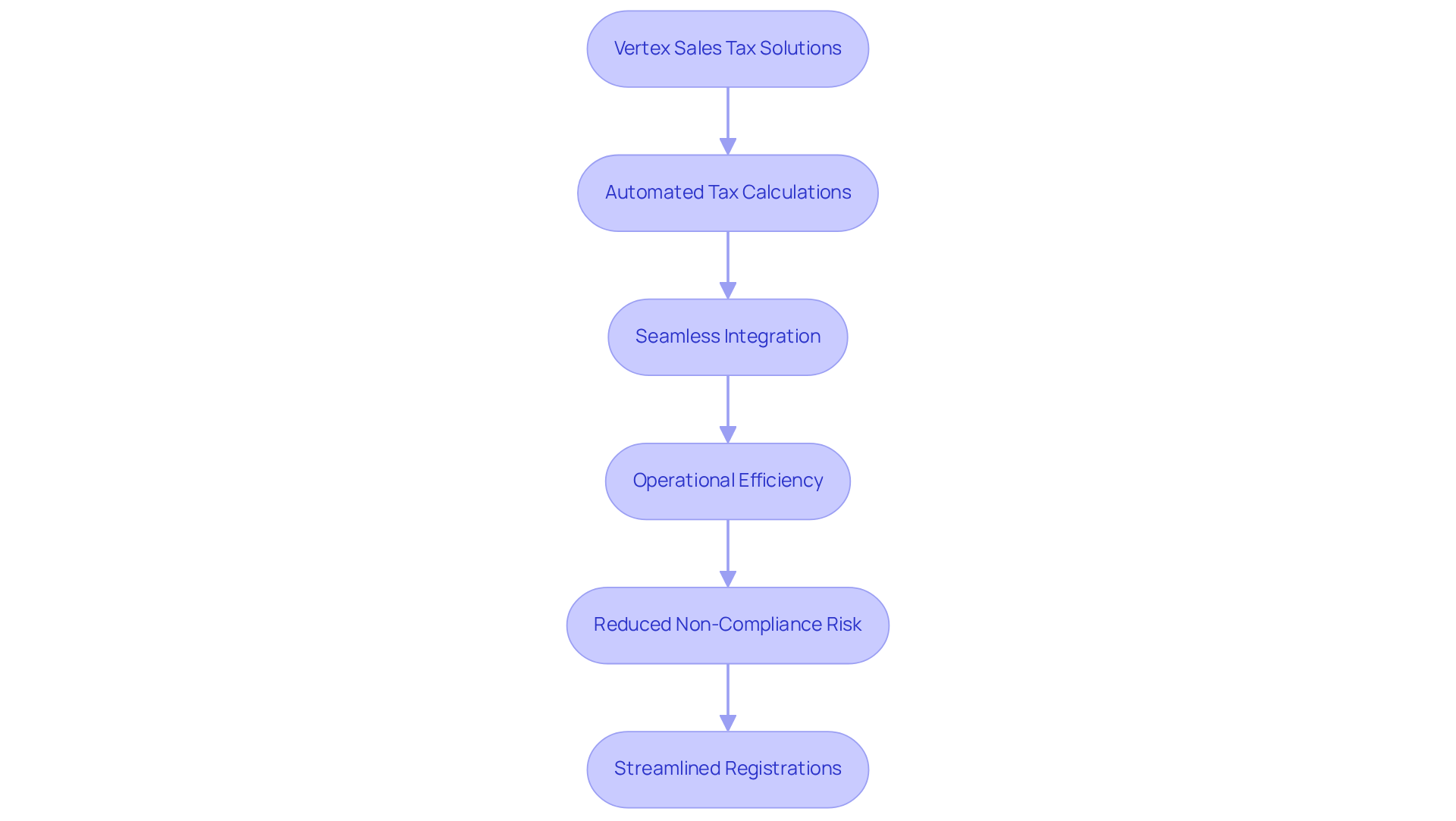 Each box represents a key benefit of using Vertex's solutions. Follow the arrows to see how these benefits connect and contribute to better tax compliance and efficiency for e-commerce businesses.