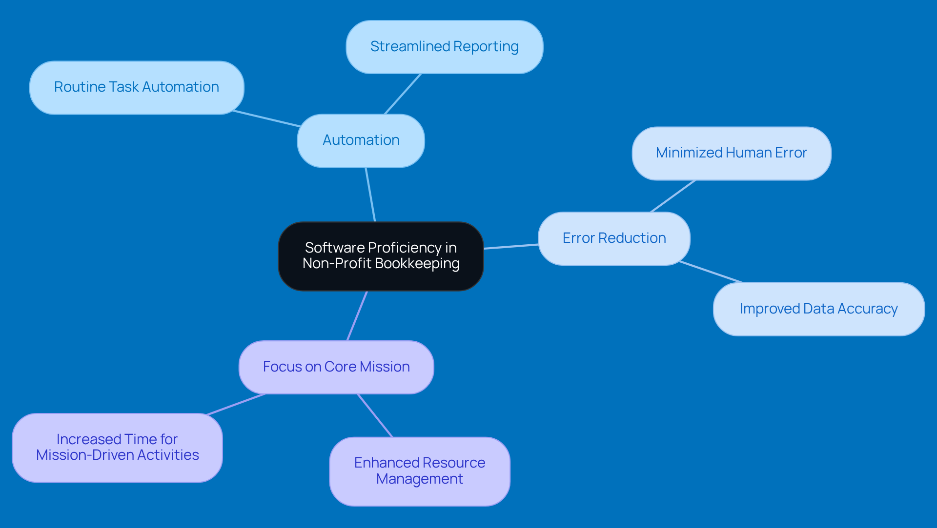The central node represents the main theme, while the branches show how different aspects of software proficiency contribute to better bookkeeping practices. Each color-coded branch highlights a specific benefit, making it easy to see the connections. The central node represents the main theme, while the branches show how different aspects of software proficiency contribute to better bookkeeping practices. Each color-coded branch highlights a specific benefit, making it easy to see the connections.