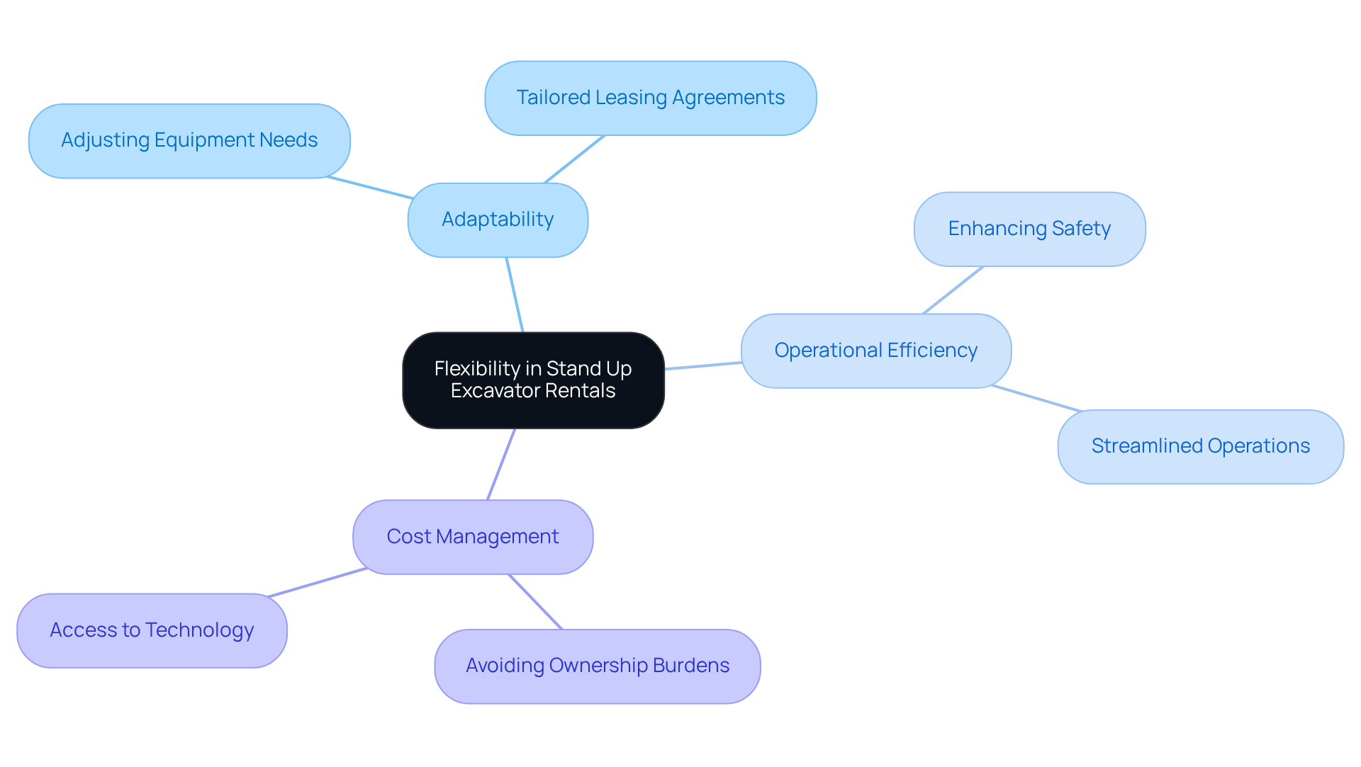 The central node represents the main idea of flexibility in rentals. Each branch shows a related concept, and the sub-branches provide more details. This structure helps you see how everything connects and supports the overall theme.
