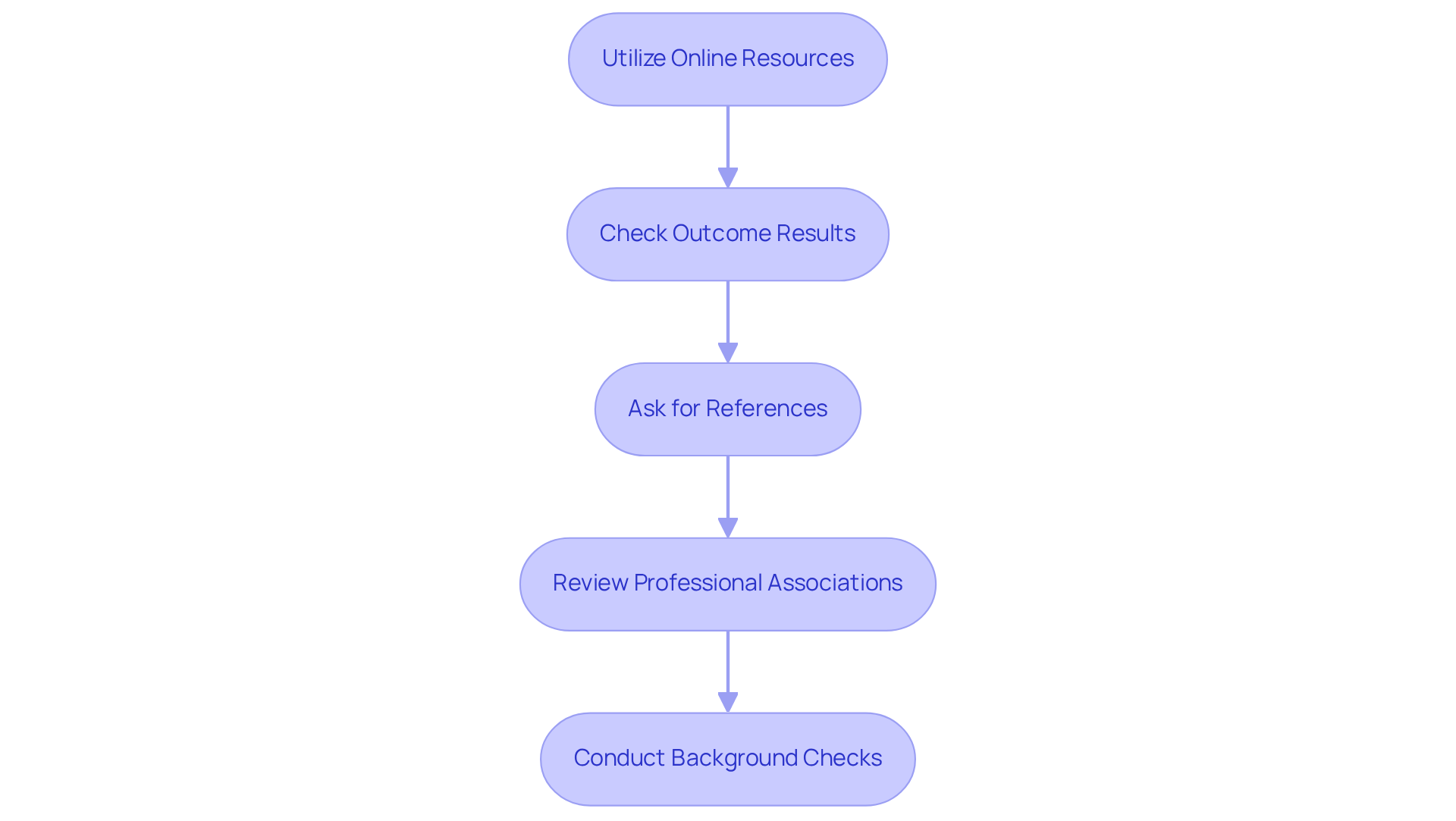 Each box represents a step in your journey to find the right attorney. Follow the arrows to see the order in which you should tackle each task for a thorough evaluation.