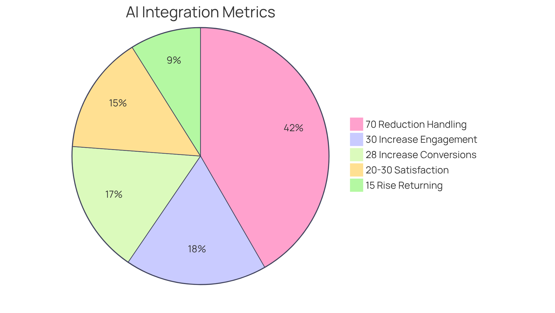 Each slice of the pie shows how much each improvement contributes to the overall effectiveness of AI integration. The larger the slice, the more significant the impact on user experience and productivity. Each slice of the pie shows how much each improvement contributes to the overall effectiveness of AI integration. The larger the slice, the more significant the impact on user experience and productivity.