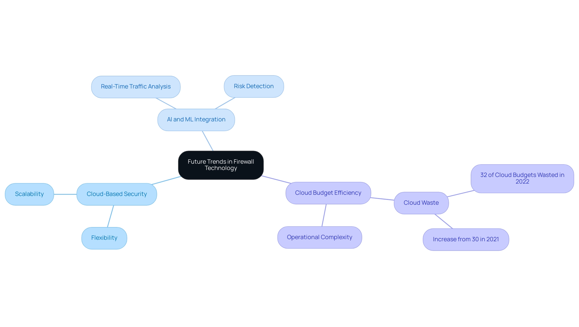 The central node represents the overarching theme, with branches for key trends and their sub-elements color-coded for clarity.