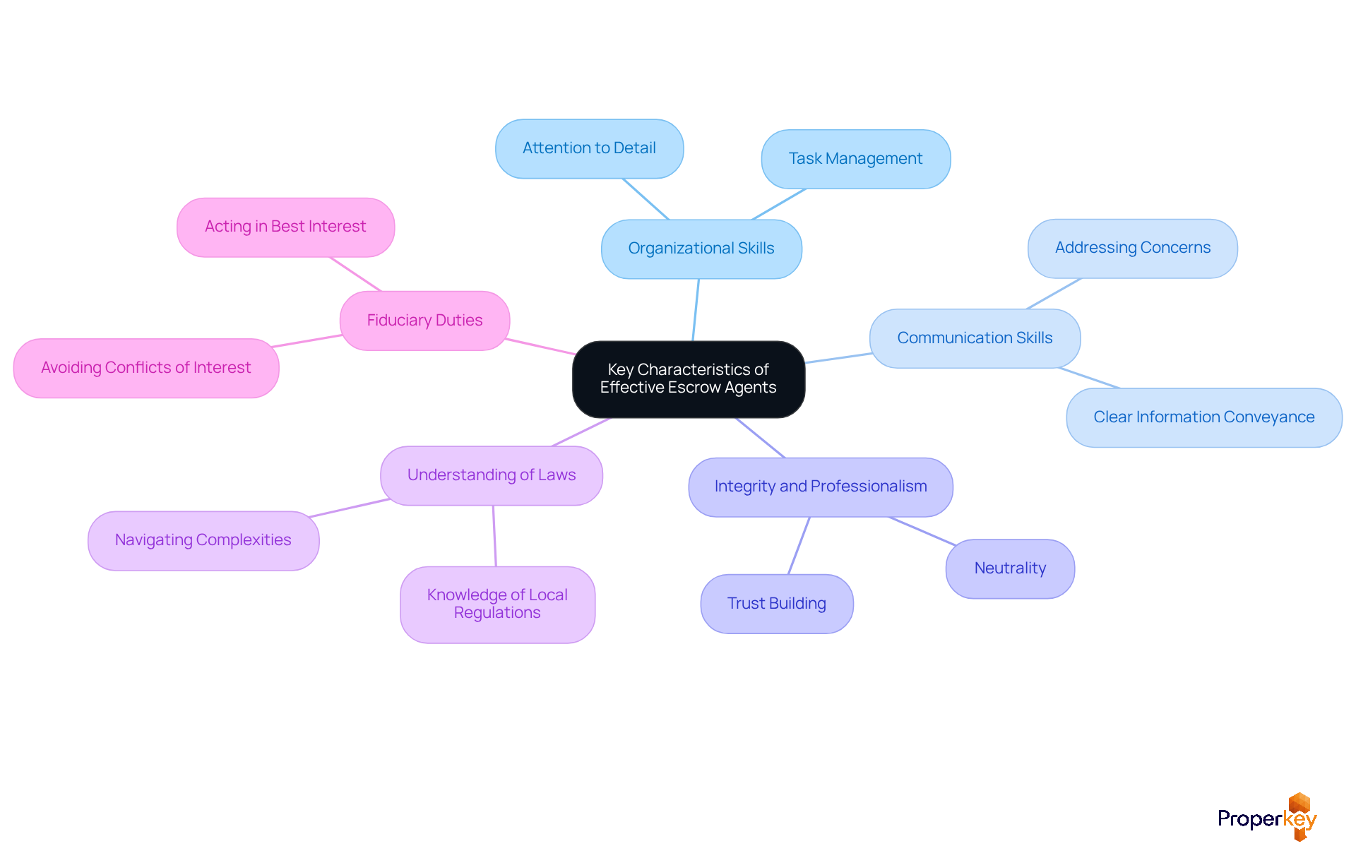 This mindmap illustrates the essential traits that make escrow agents effective. Each branch represents a key characteristic, and the sub-branches provide more detail about what each trait entails. Follow the branches to understand how these traits contribute to successful real estate transactions.