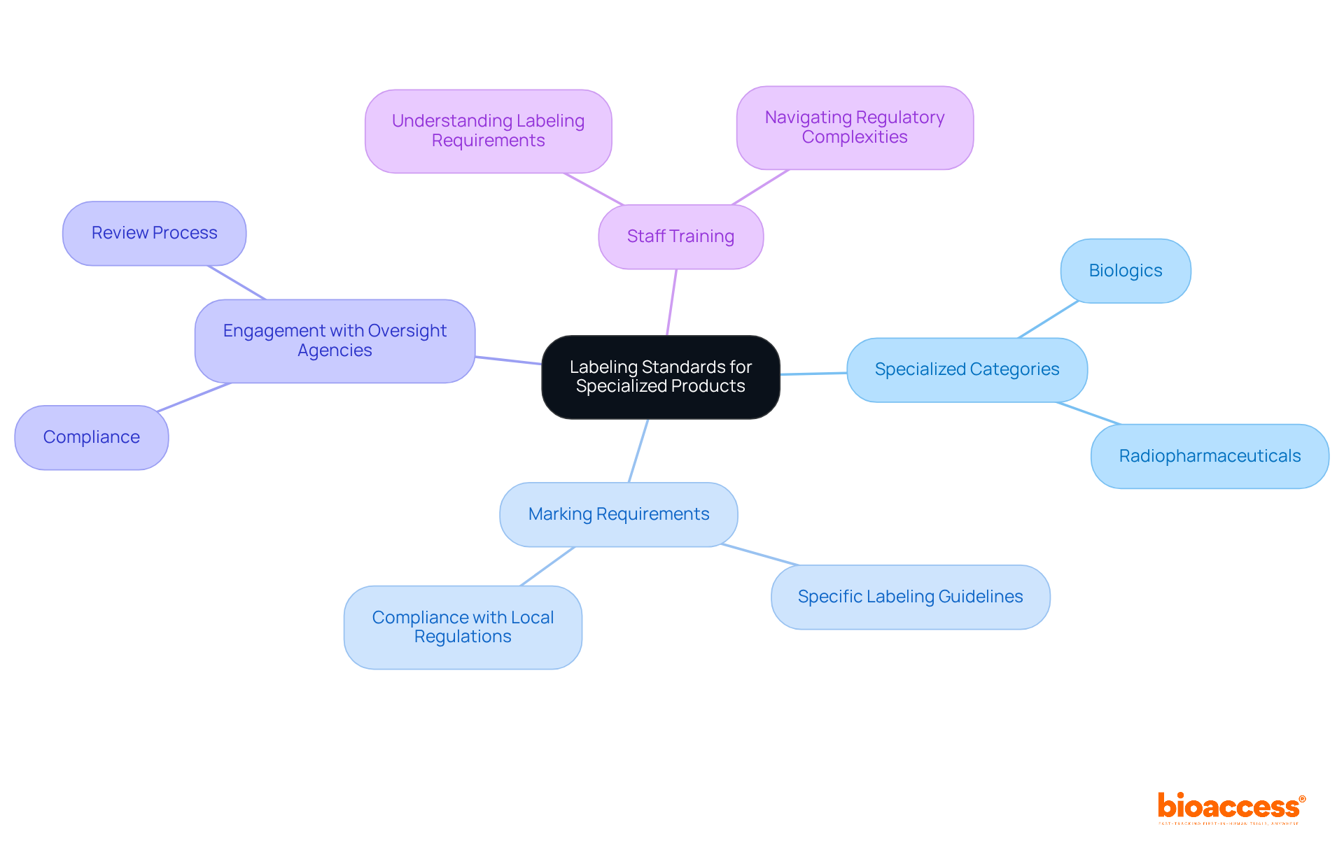 The central node represents the main topic, while the branches show related areas of focus. Each sub-branch provides more detail on specific aspects, helping you see how everything connects in the context of compliance and operational effectiveness.