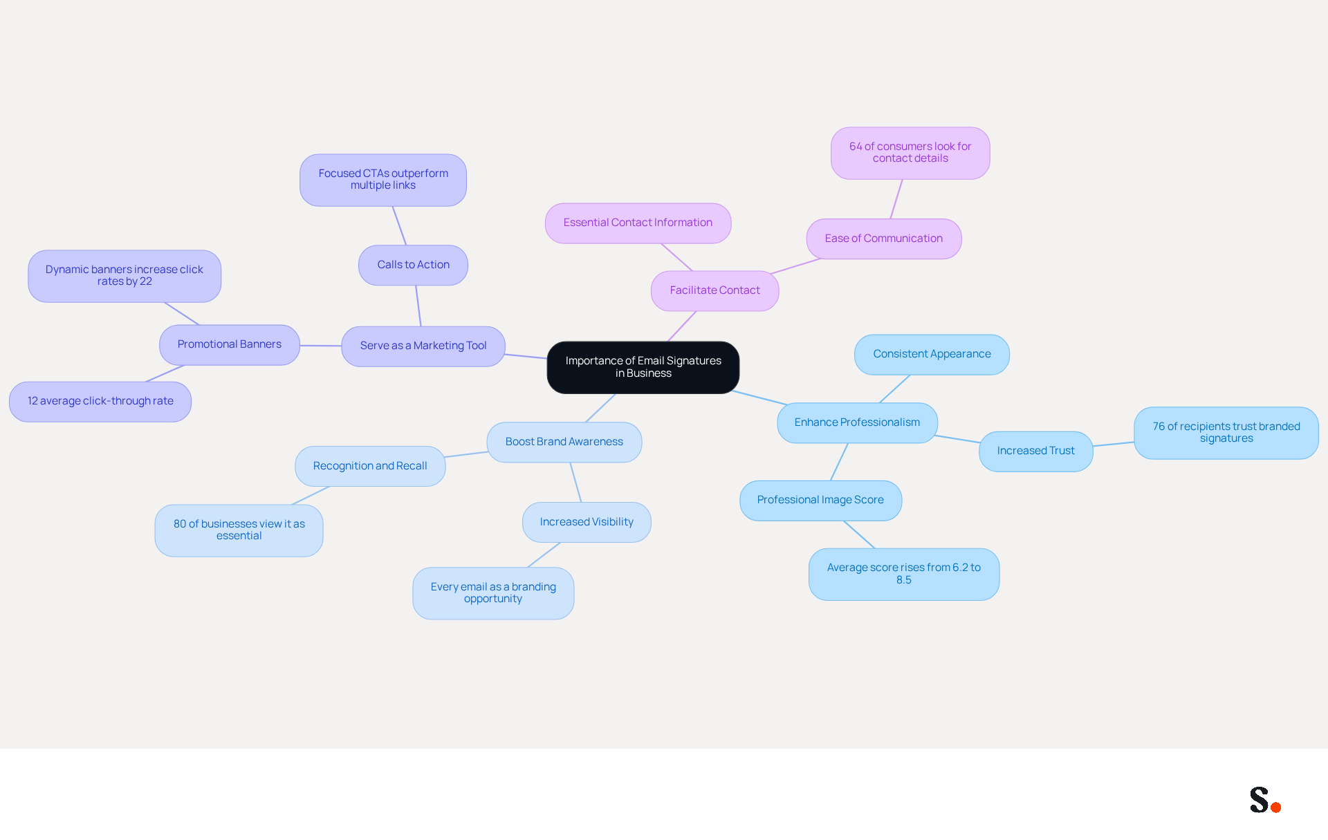 This mindmap shows the key benefits of using professional email signatures in business. Start at the center with the main idea, then follow the branches to explore each benefit and its specific points. Each color represents a different benefit, making it easy to see how they all connect to the central theme. This mindmap shows the key benefits of using professional email signatures in business. Start at the center with the main idea, then follow the branches to explore each benefit and its specific points. Each color represents a different benefit, making it easy to see how they all connect to the central theme.