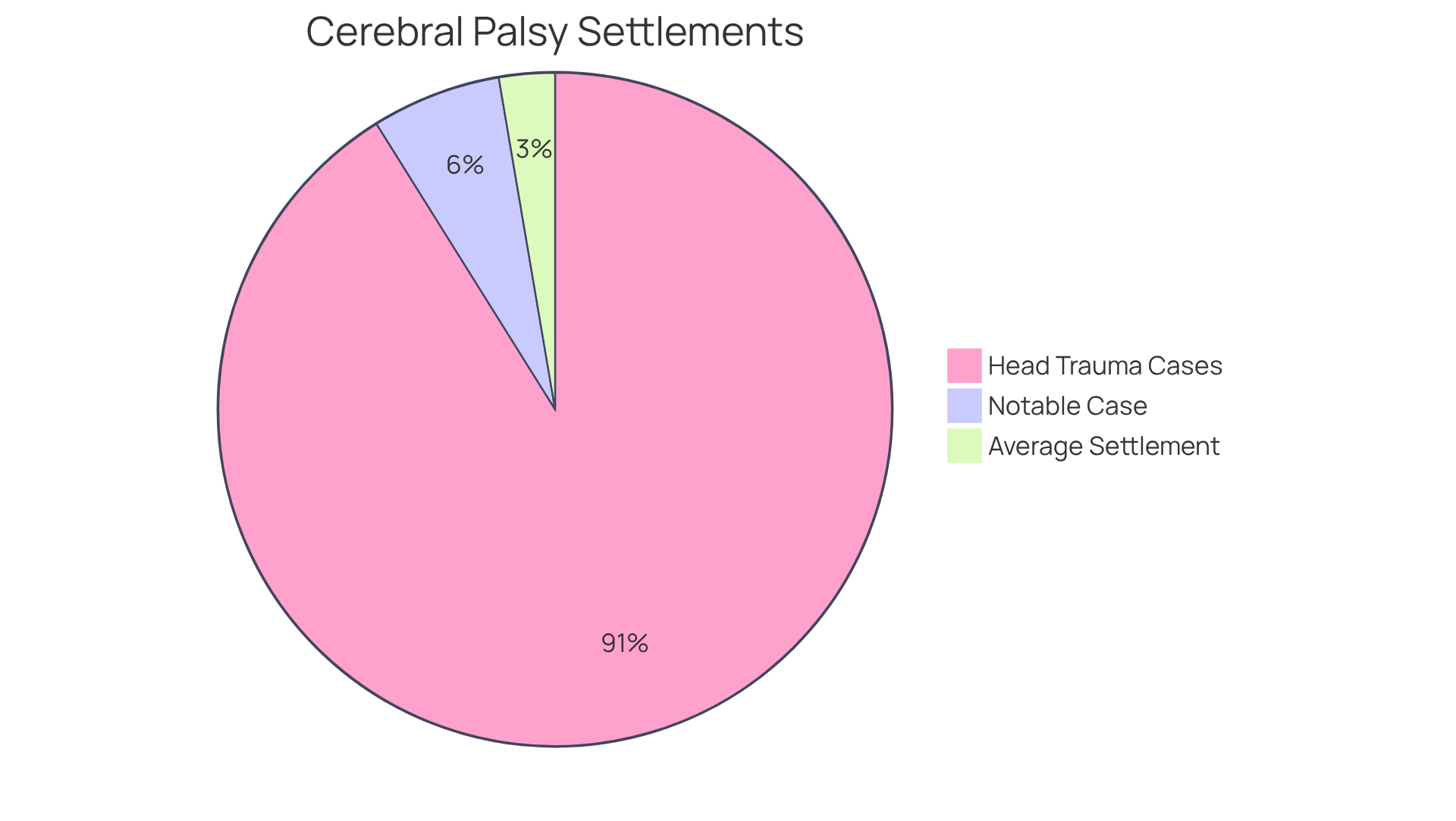 This pie chart shows the financial outcomes of cerebral palsy lawsuits. The blue slice represents the average settlement amount, the green slice shows a notable case recovery, and the orange slice indicates the percentage of children affected by head trauma during birth. Each slice helps illustrate the importance of legal representation in these cases.