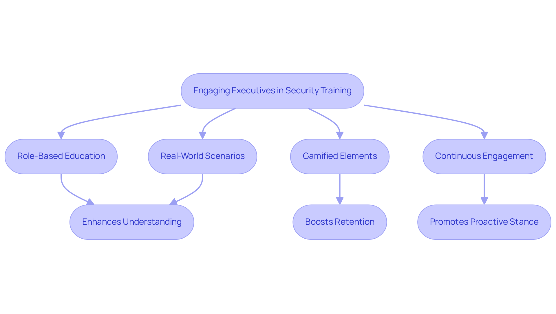Follow the arrows to see how each strategy contributes to engaging executives in security training. Each box represents a key component that enhances their commitment and understanding. Follow the arrows to see how each strategy contributes to engaging executives in security training. Each box represents a key component that enhances their commitment and understanding.