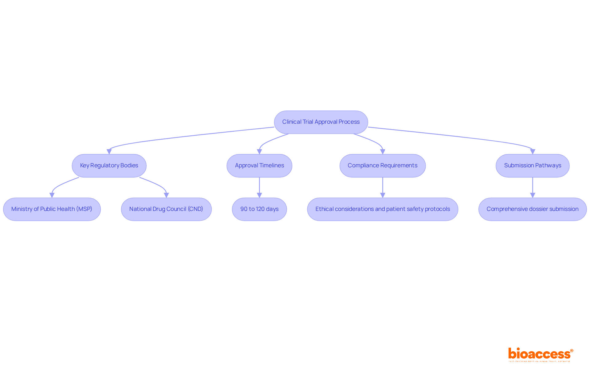 This flowchart outlines the steps needed to get approval for clinical trials. Start at the top and follow the arrows to see the key regulatory bodies, timelines, compliance requirements, and how to submit your application.