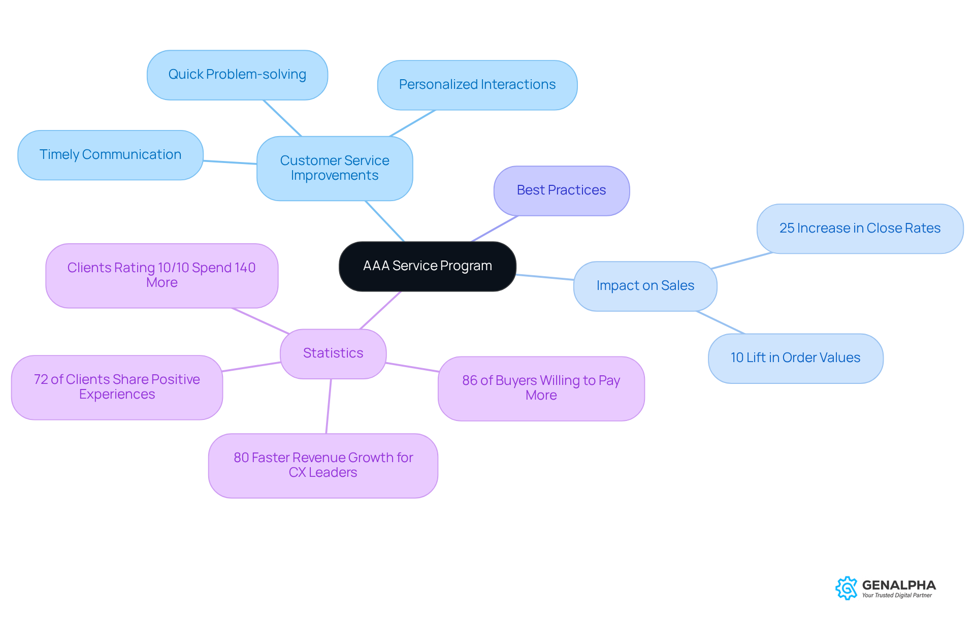 The central idea is the service program, and the branches show how improving service affects sales. Each color represents a different aspect of the program, making it easy to follow the connections between customer service and sales success.