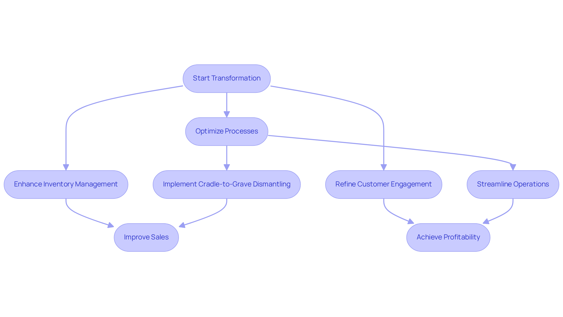 Follow the arrows to see how each strategy leads to improvements in operations and profitability. Each step represents a key action in the transformation journey.