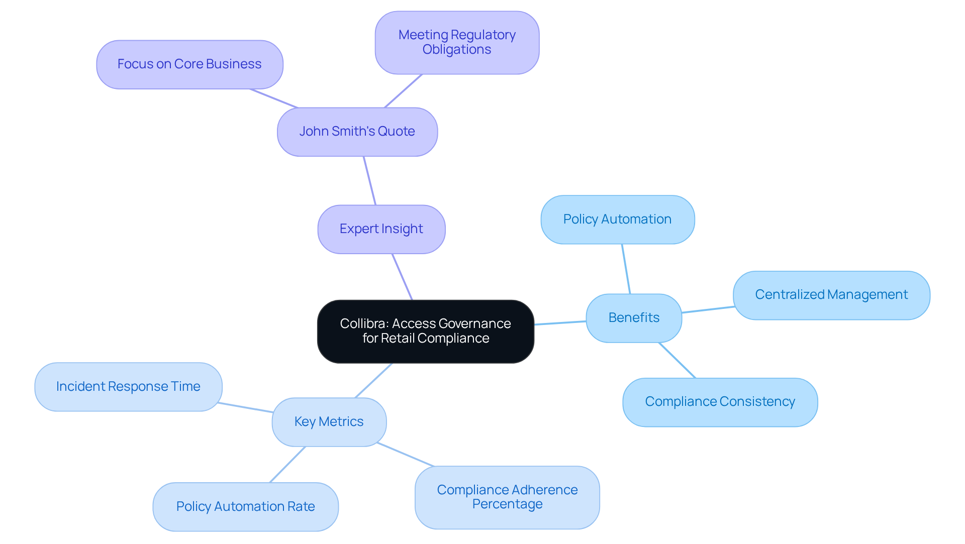 The center represents Collibra's importance in compliance, with branches showing its benefits and metrics that help evaluate its effectiveness. Each branch highlights a different aspect of how Collibra supports retailers in meeting regulatory requirements.