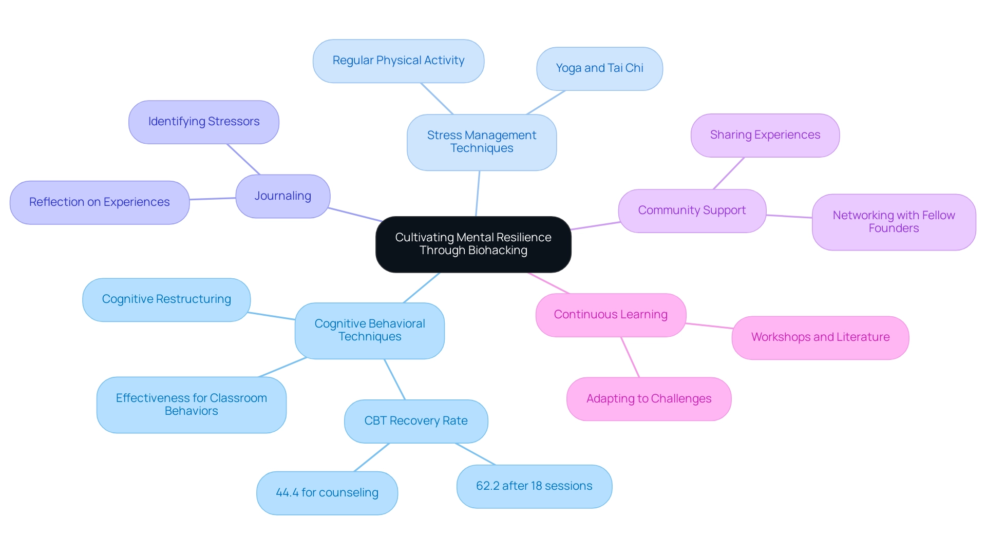 Each branch represents a different technique for enhancing mental resilience, with sub-branches detailing specific strategies or key points related to the main technique.