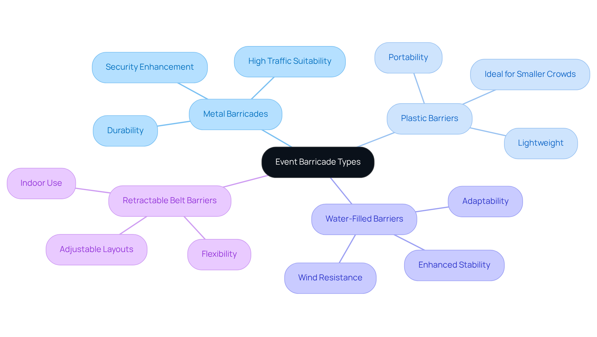 This mindmap starts with the main topic of event barricade types at the center. Each branch represents a different type of barricade, and the sub-branches provide details about their specific features and best use cases. Follow the branches to understand which barricade might be best for your event!