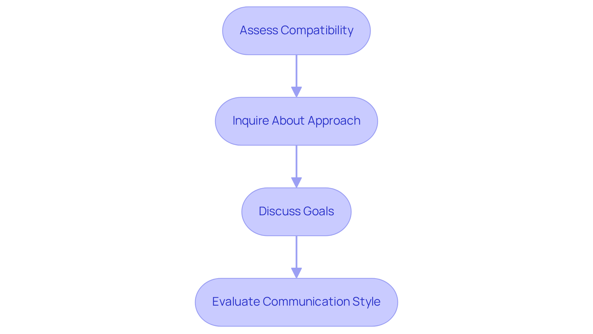 Follow the arrows to see the steps you should take when looking for a healer. Each box represents an important action to help you find the right support for your healing journey. Follow the arrows to see the steps you should take when looking for a healer. Each box represents an important action to help you find the right support for your healing journey.