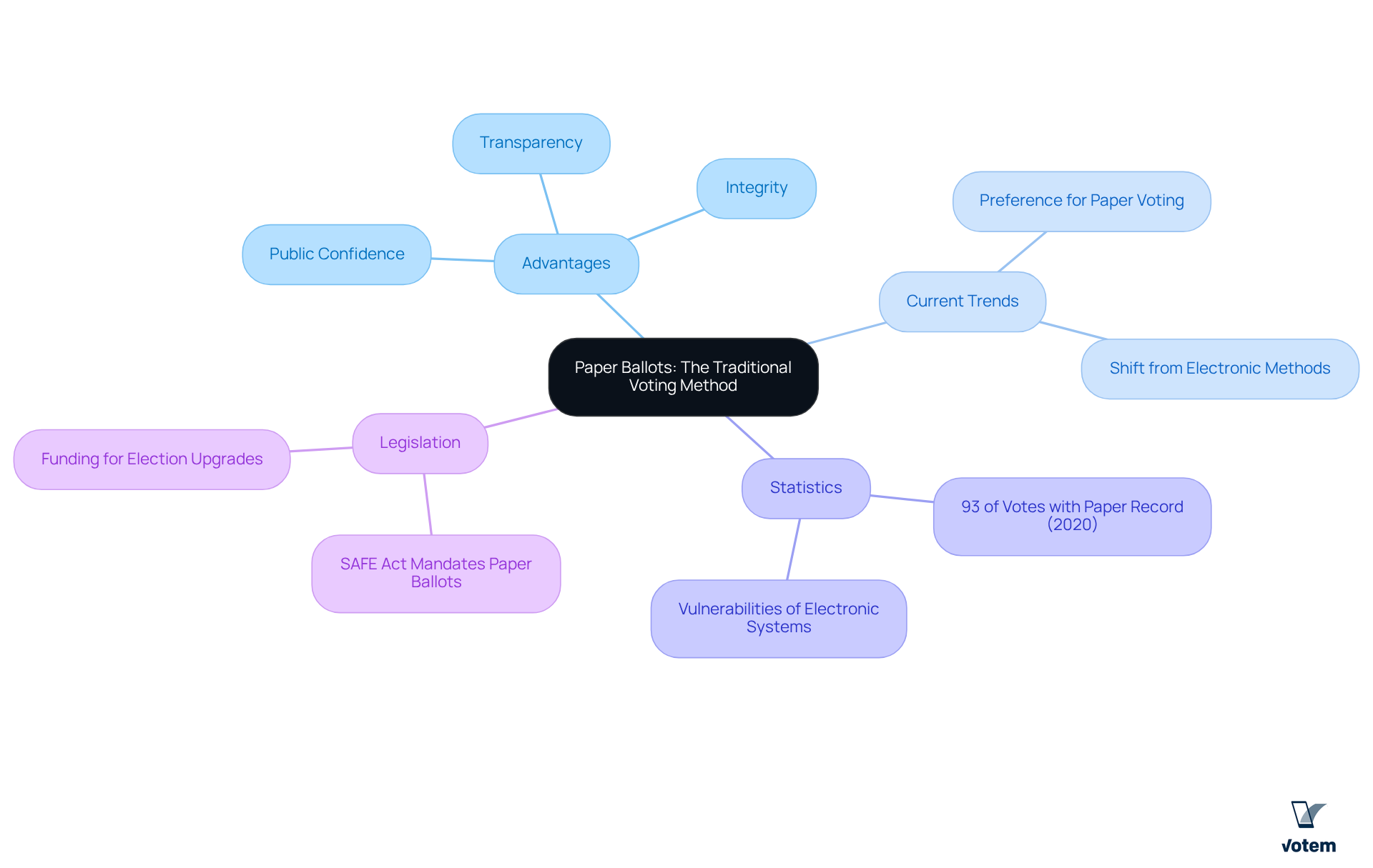This mindmap starts with the central idea of paper ballots and branches out into key advantages, trends, and statistics related to their use in elections. The branches represent different aspects, making it easy to see how they all connect to the main topic.