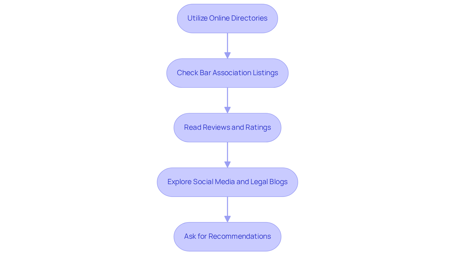 Each box represents a step you can take to find a qualified attorney. Follow the arrows to see the order in which you should approach each step for the best results.
