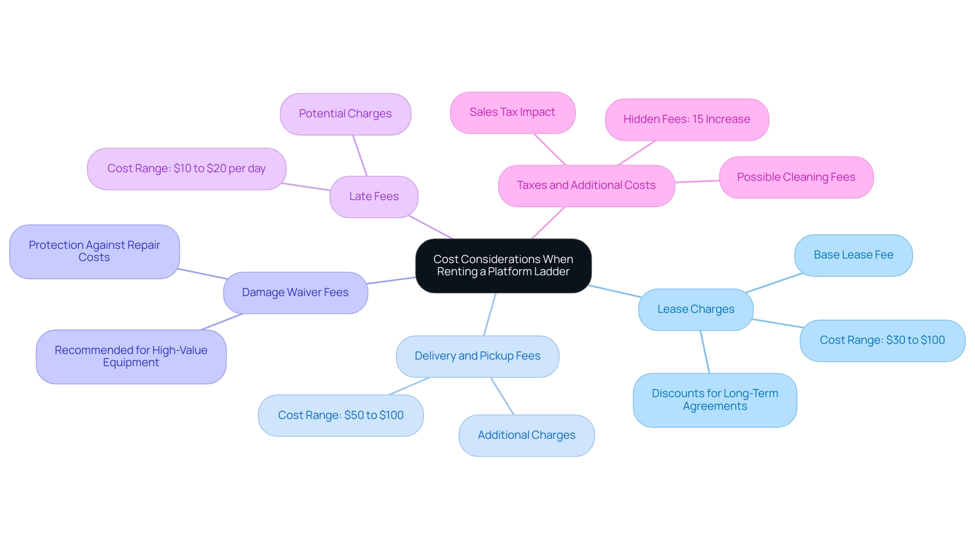 Each branch represents a specific cost factor, with sub-branches providing further details or examples of costs associated with each factor.