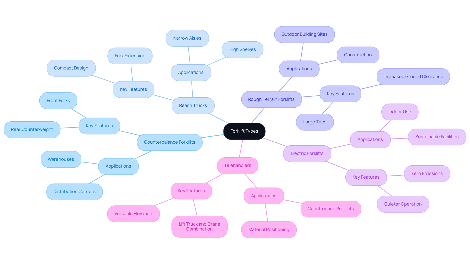This mindmap starts with the main topic of forklift types in the center. Each branch represents a different type of forklift, and the sub-branches explain where and how they are used. It's a great way to see all the options at a glance!