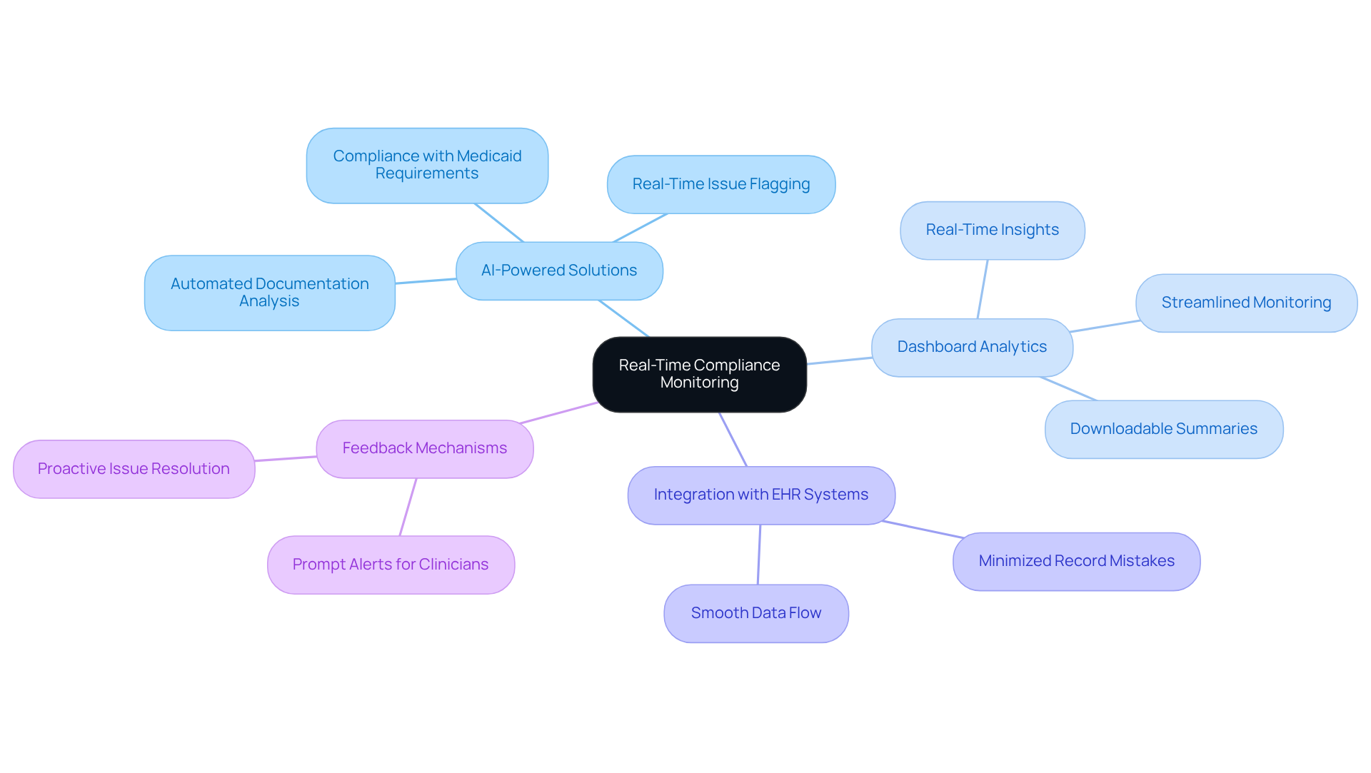 The center of the mindmap shows the main focus on compliance monitoring. Each branch represents a different strategy, and the sub-branches provide more details about how to implement these strategies effectively.