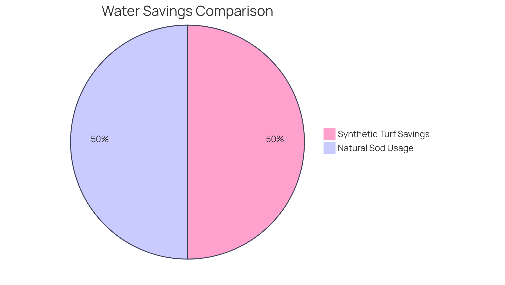 This chart shows how much water you can save by using synthetic turf instead of natural grass. The green slice represents the gallons saved with synthetic turf, while the brown slice shows the water usage of natural sod. A bigger green slice means more water conservation!