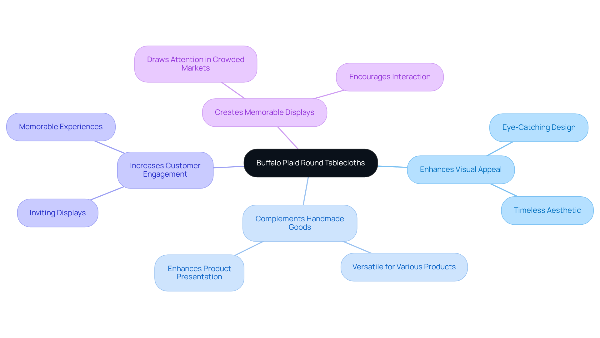 The central idea is the use of buffalo plaid tablecloths, and each branch shows how they can help vendors attract more customers and improve their displays. Follow the branches to see all the ways these tablecloths can make a difference!