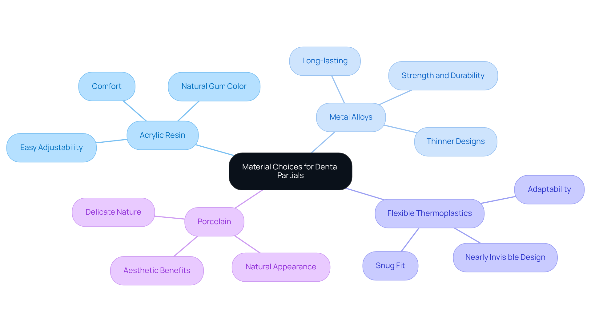 The central node represents the overall topic of material choices. Each branch shows a different material, and the sub-branches highlight the benefits of each, helping you understand how they contribute to comfort and aesthetics.