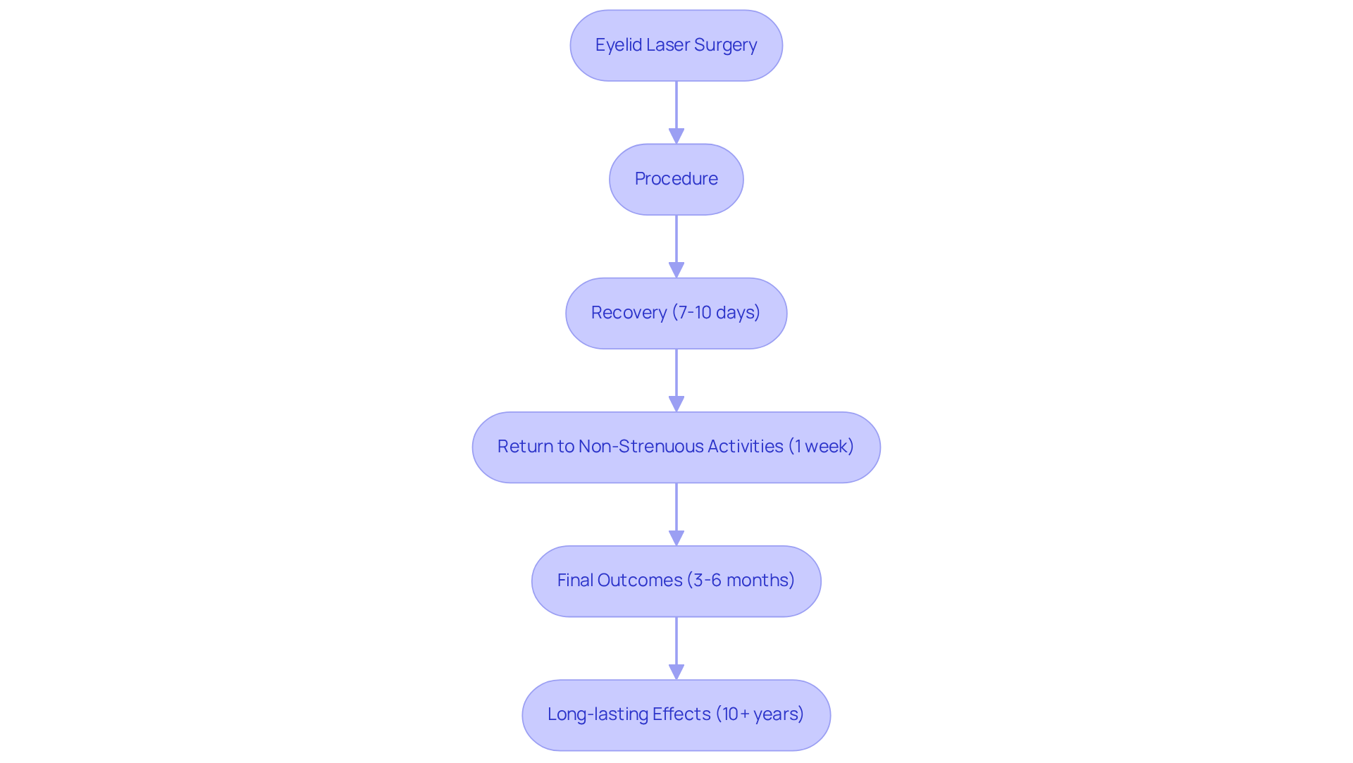 This flowchart shows the steps involved in eyelid laser surgery. Start at the top with the procedure, then follow the arrows down to see the recovery timeline and when you can expect to see the final results. Each box represents a key stage in the process, helping you understand what to expect. This flowchart shows the steps involved in eyelid laser surgery. Start at the top with the procedure, then follow the arrows down to see the recovery timeline and when you can expect to see the final results. Each box represents a key stage in the process, helping you understand what to expect.
