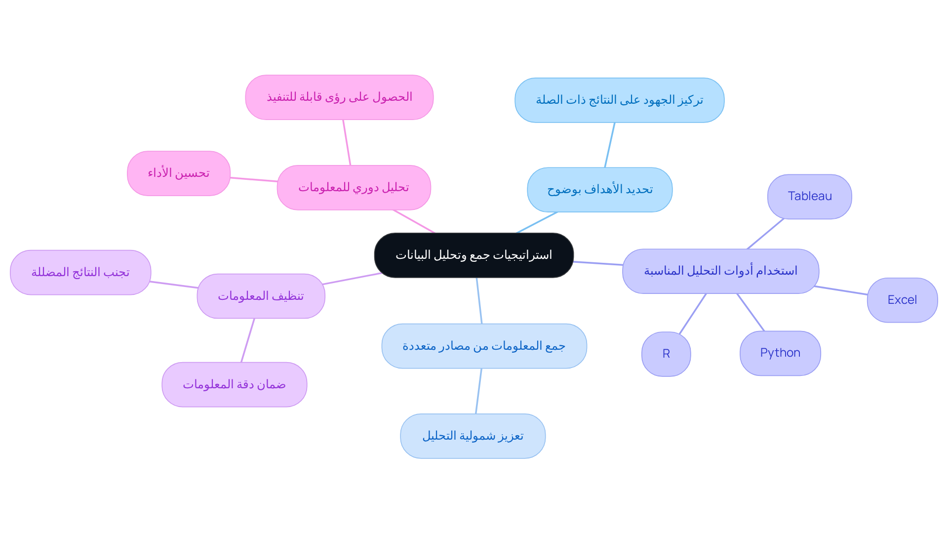 تظهر الفروع الرئيسية الاستراتيجيات المختلفة، بينما تعكس النقاط الفرعية التفاصيل والإجراءات المتبعة، مما يساعد على فهم كيفية تحسين عملية اتخاذ القرار.