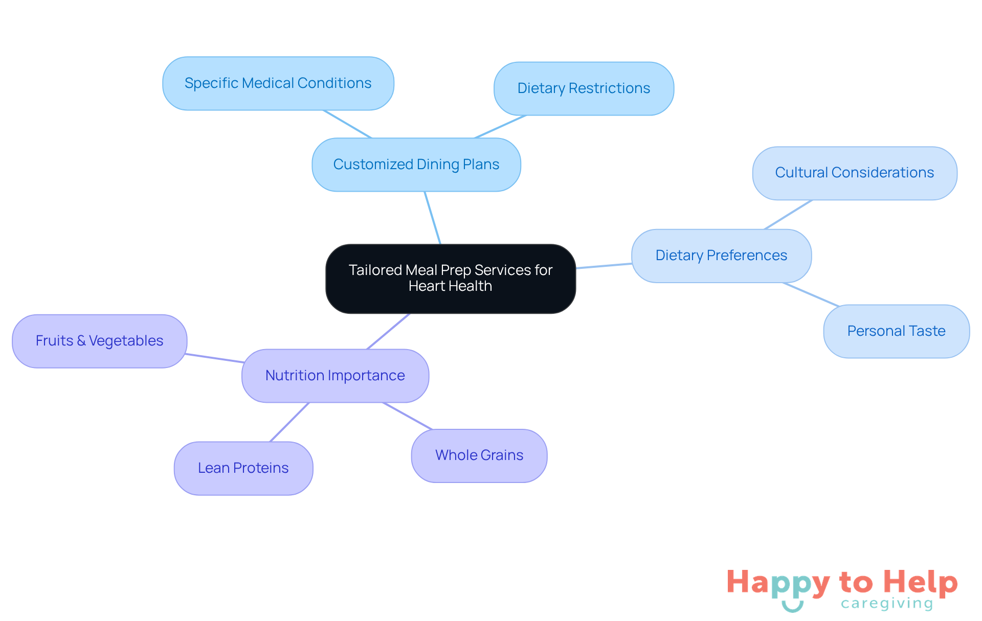 The center represents the main service, while the branches show how it addresses specific needs and benefits for seniors. Each color-coded branch highlights different aspects of the meal prep services.