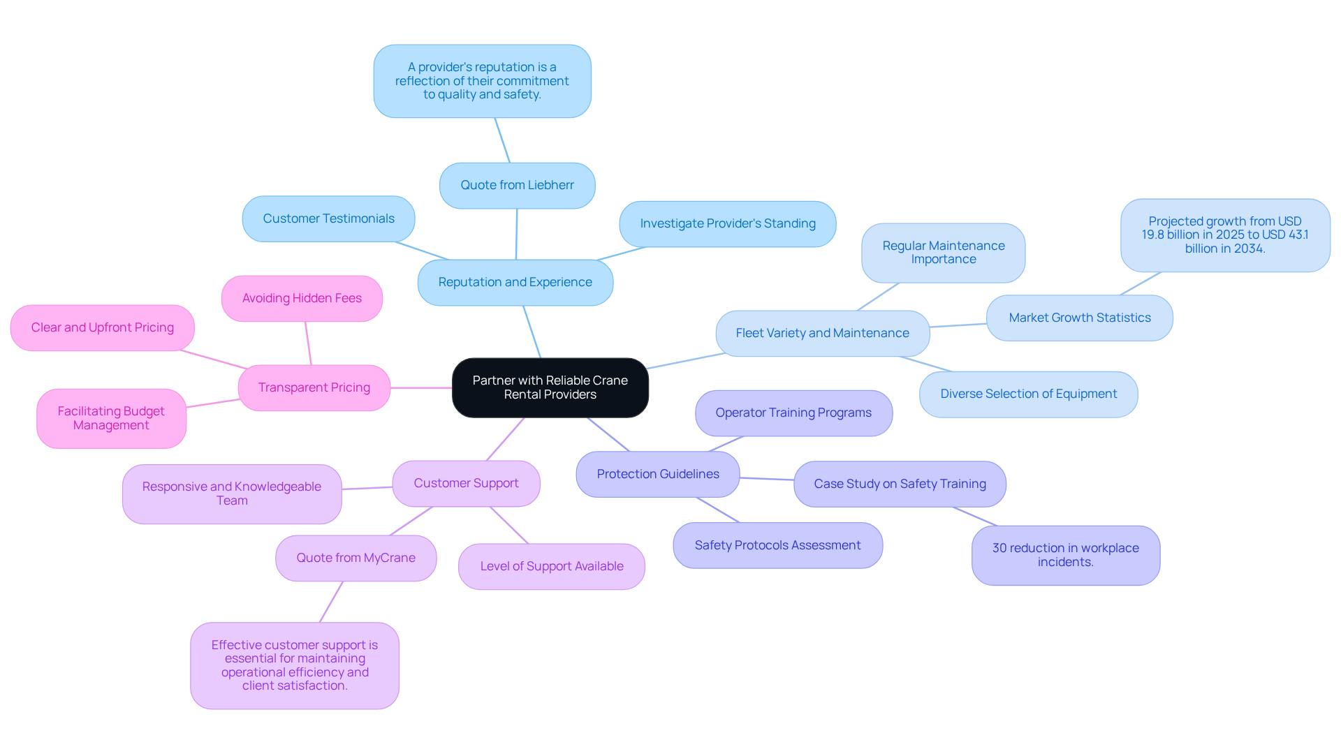 The center represents the main topic, and each branch shows a key consideration. Follow the branches to see supporting details and quotes that explain why each factor is important.
