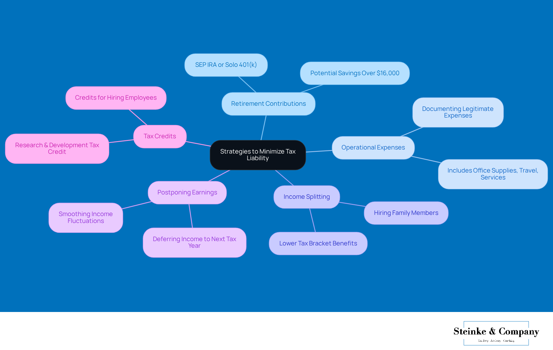 The central node represents the main goal of minimizing tax liability, while the branches show different strategies you can use. Each strategy includes important details that explain how it can help you save on taxes. The central node represents the main goal of minimizing tax liability, while the branches show different strategies you can use. Each strategy includes important details that explain how it can help you save on taxes.