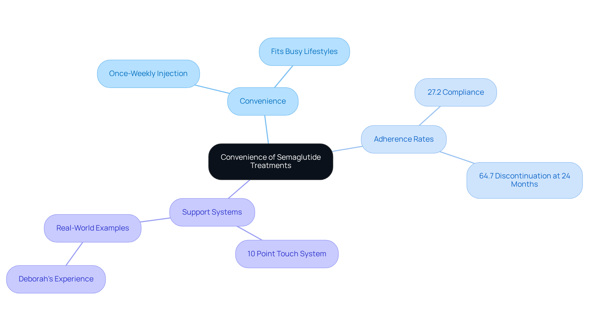 The central idea is about the convenience of semaglutide treatments. Each branch explores different aspects: how convenient the treatment is, the statistics on adherence, and the support provided to help individuals succeed in their weight loss journey.