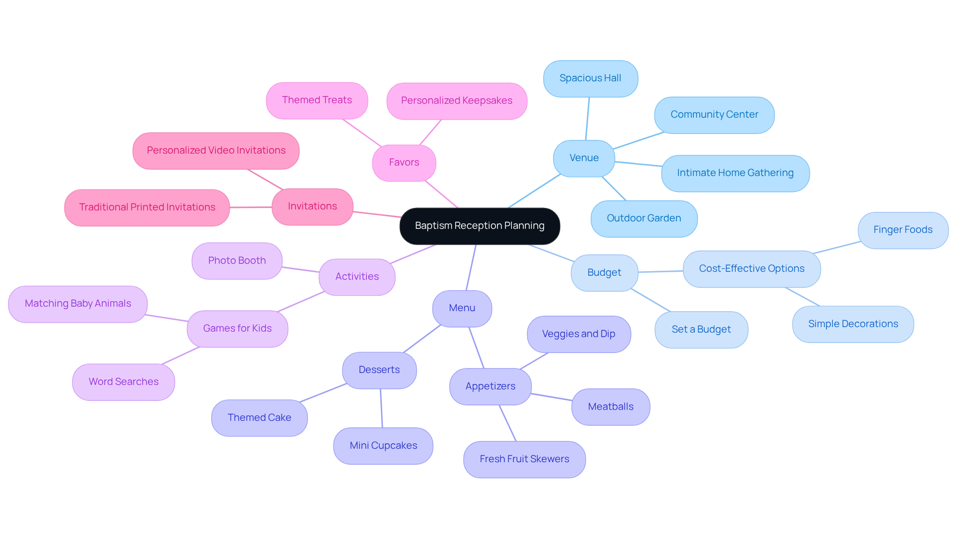 The central node represents the overall theme of the reception, while the branches show different aspects to consider. Each sub-branch provides specific ideas to help make the celebration special. The central node represents the overall theme of the reception, while the branches show different aspects to consider. Each sub-branch provides specific ideas to help make the celebration special.