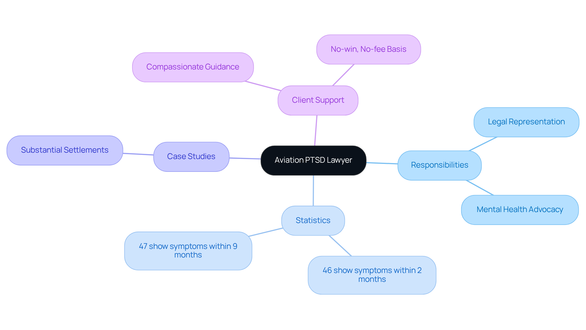 This mindmap illustrates the multifaceted role of an aviation PTSD lawyer. Start at the center to learn about their responsibilities, the statistics on PTSD, and how they support clients through their healing journey. Each branch represents a different aspect of their work, showing how they connect to the overall theme. This mindmap illustrates the multifaceted role of an aviation PTSD lawyer. Start at the center to learn about their responsibilities, the statistics on PTSD, and how they support clients through their healing journey. Each branch represents a different aspect of their work, showing how they connect to the overall theme.