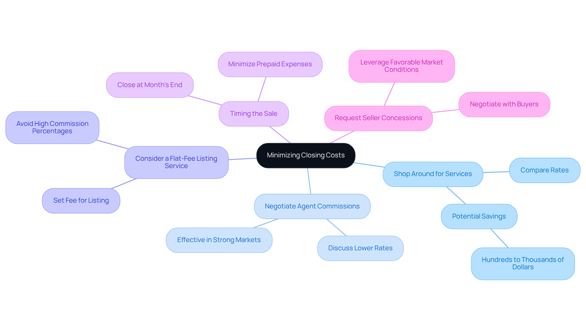 The central node represents the main goal of minimizing closing costs. Each branch shows a different strategy, and the sub-branches provide additional details or tips related to that strategy. Follow the branches to explore how each approach can help sellers save money.