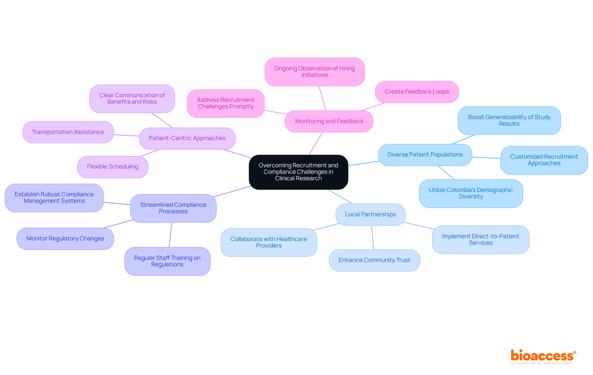 This mindmap illustrates the key strategies for addressing recruitment and compliance challenges in clinical research. Each branch represents a different approach, and the sub-branches provide specific actions or benefits related to that strategy. Follow the branches to see how each strategy contributes to successful clinical trials.