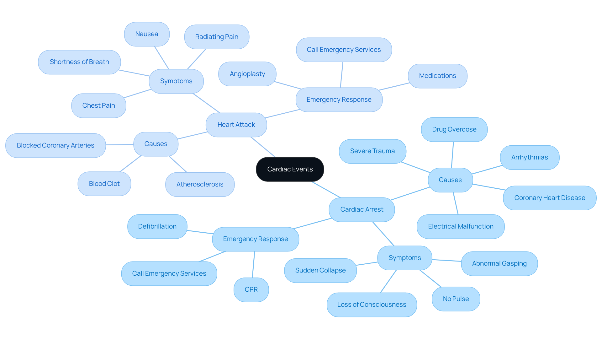 This mindmap helps you see the differences between cardiac arrest and heart attack. Each branch shows important information like causes and symptoms, making it easy to understand how they are related and how to respond in an emergency.
