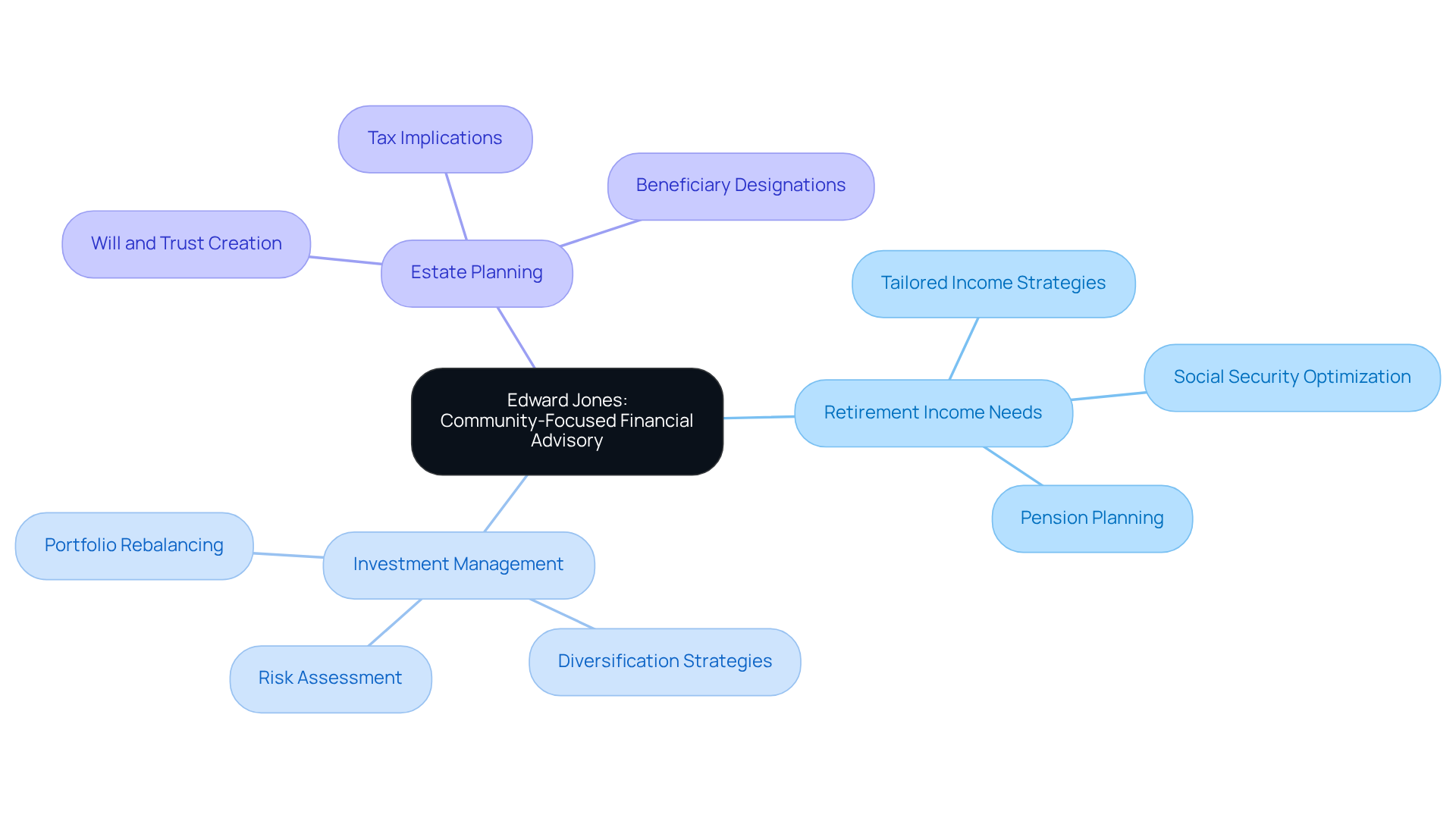 The central node represents Edward Jones' commitment to community-focused advisory services. Each branch shows a key area of focus, helping you understand how they tailor their strategies to meet the unique needs of seniors. Follow the branches to see how each area contributes to a comprehensive financial plan.