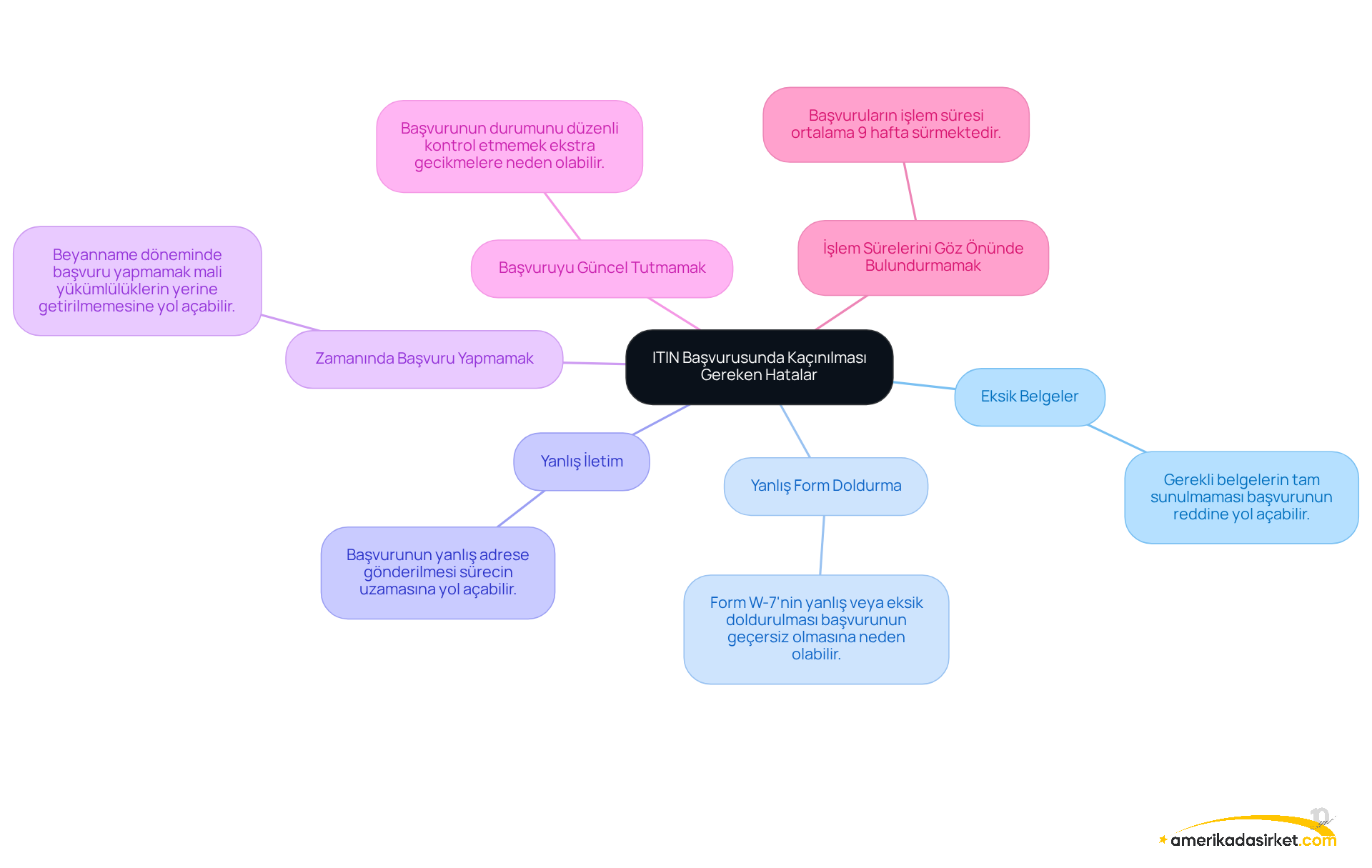 Merkezdeki başlık, tüm hataların ana konusunu temsil ediyor. Dallar, her bir hatayı gösteriyor ve açıklamalar, bu hataların neden önemli olduğunu anlamanıza yardımcı oluyor.