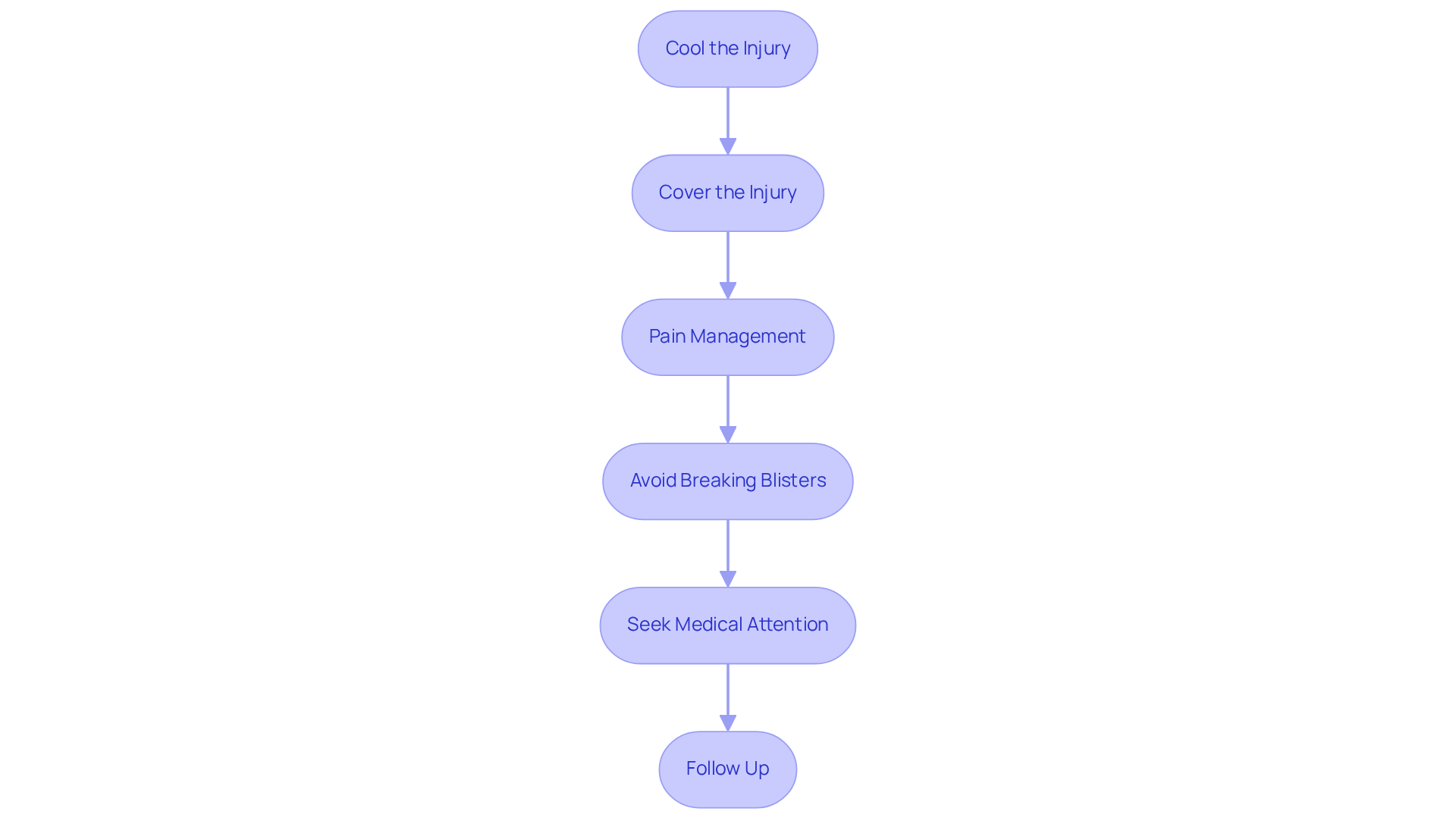 Each box represents a crucial step in caring for a burn. Follow the arrows to see the order of actions you should take to ensure proper healing and comfort.