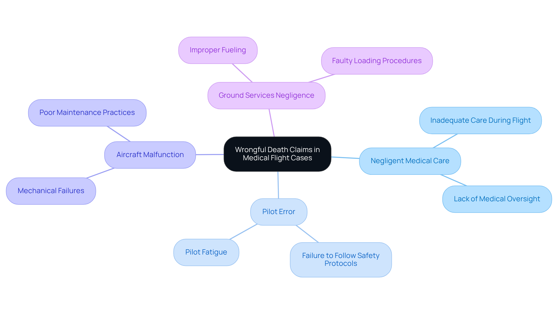The central node represents the main topic, while the branches show different causes of wrongful death claims. Each branch can be explored for more details, helping you understand the complexities involved in these cases.