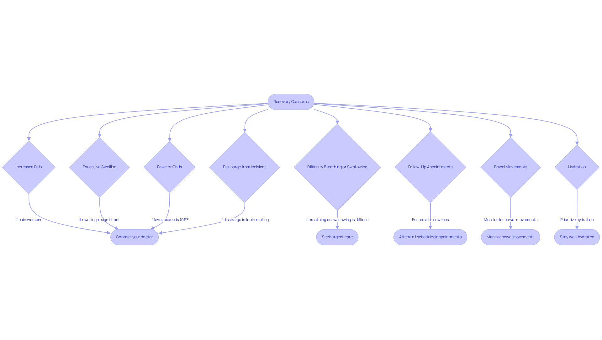 Follow the arrows to see what to do if you experience any of these symptoms during recovery. Each box gives you clear steps to take, ensuring you know when to seek help.