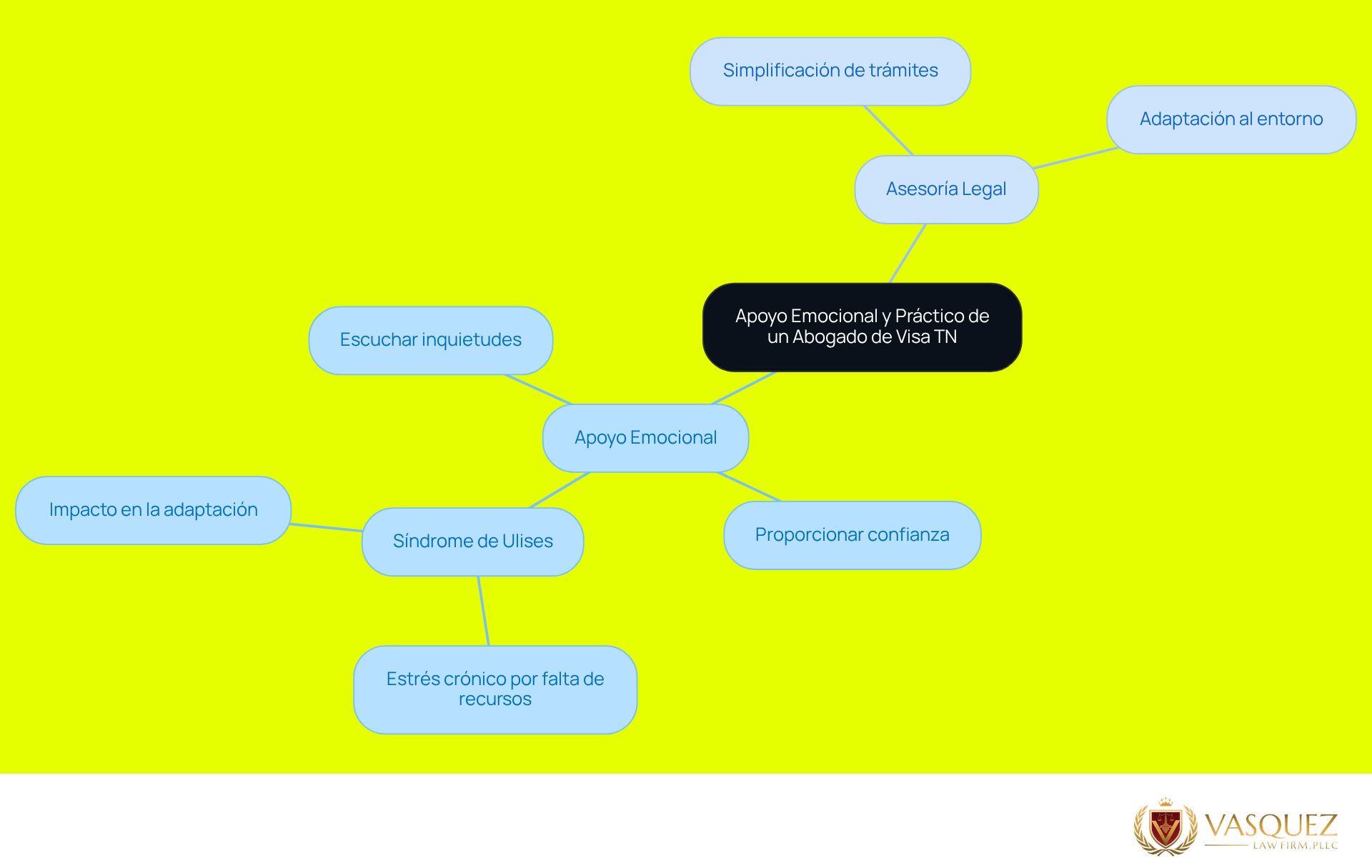 Cada rama representa un aspecto del apoyo que ofrece un abogado especializado en visas. Desde el apoyo emocional hasta la asesoría legal, sigue las conexiones para entender cómo todo se relaciona y contribuye al éxito de los migrantes.