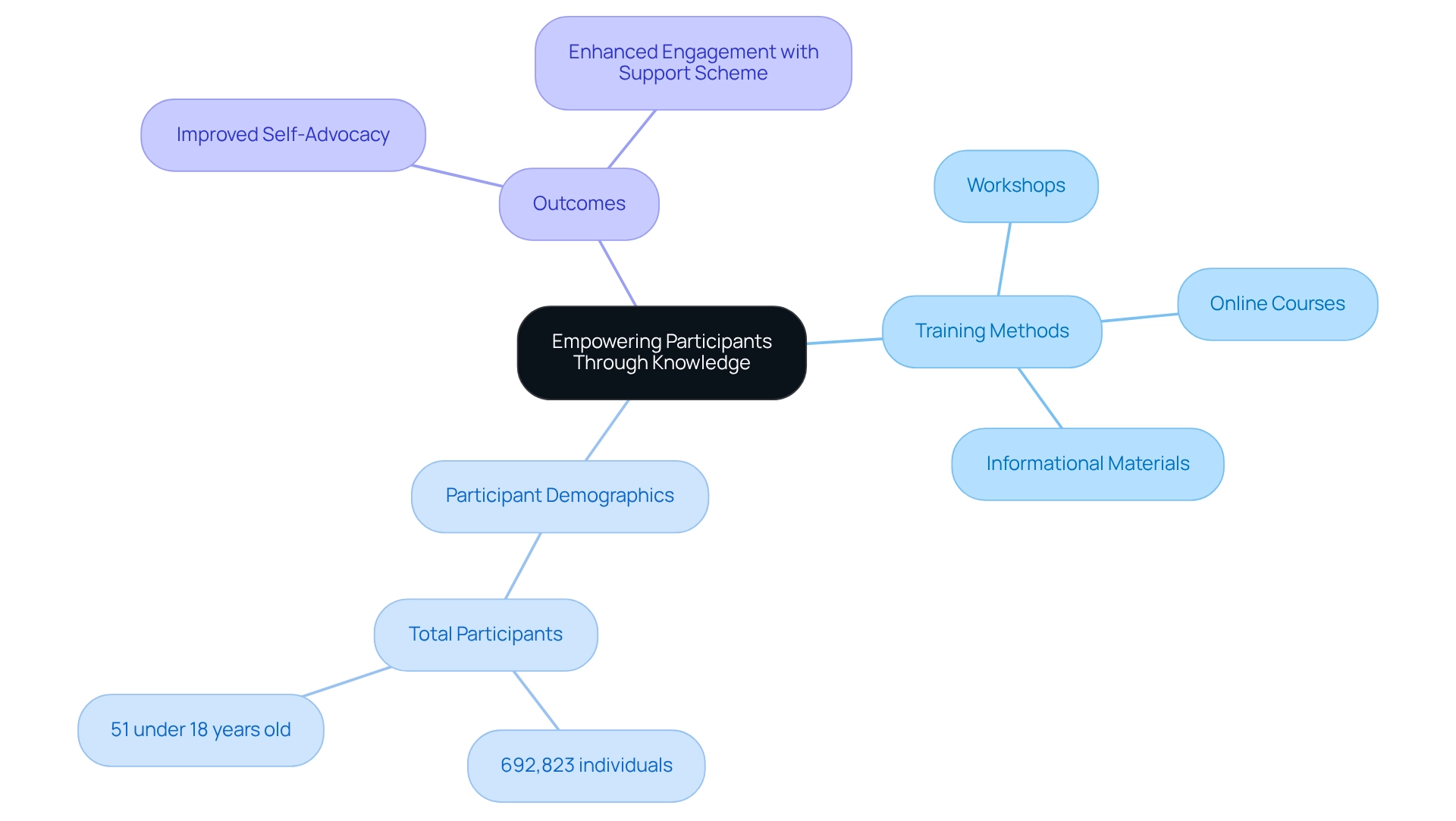The central node represents the main theme, with branches showing different aspects of how training and resources empower individuals. Each branch and sub-branch illustrates specific elements, making it easy to see how they connect.