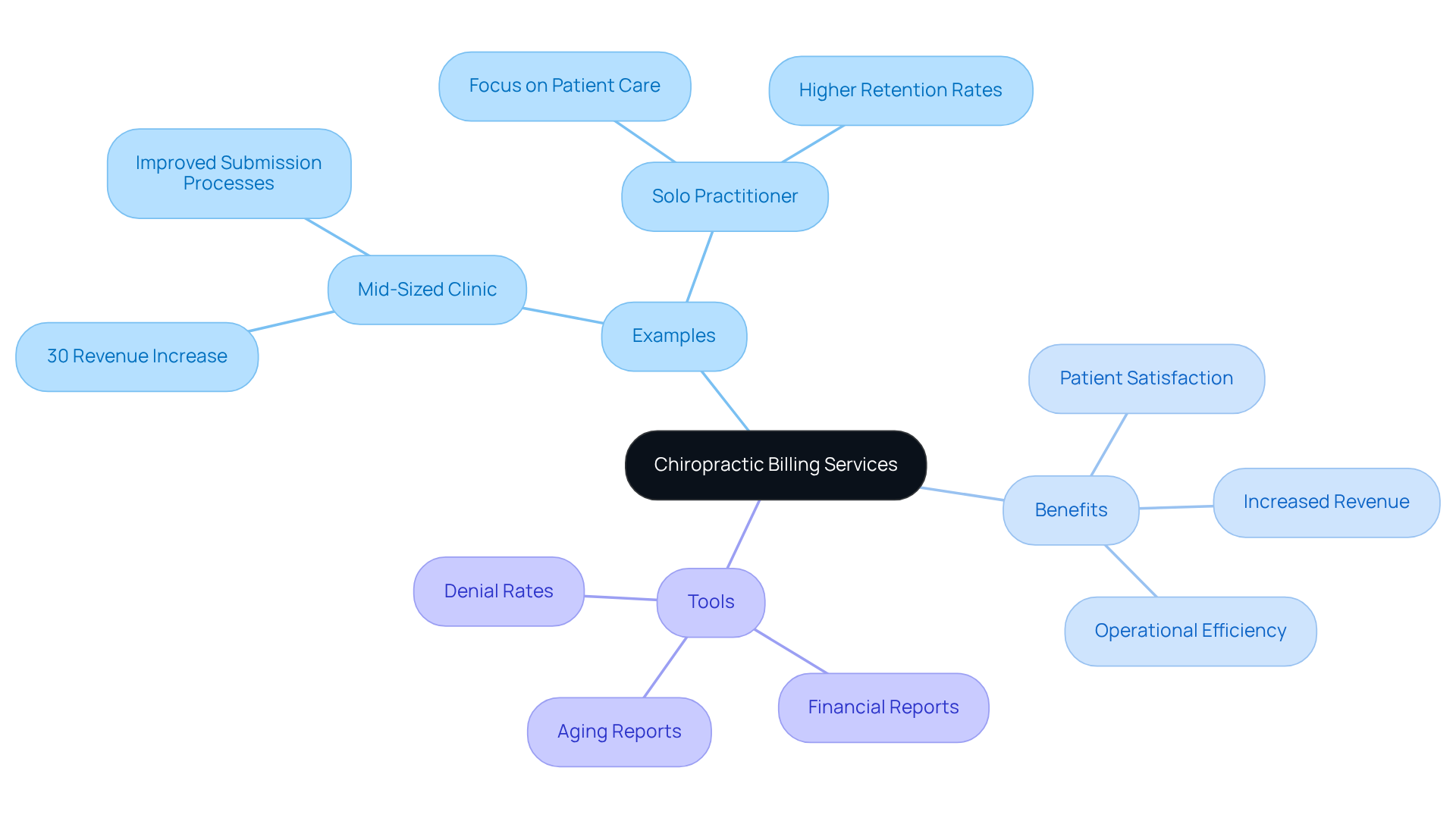 This mindmap illustrates how specialized billing services can transform chiropractic clinics. Start at the center with the main topic, then explore examples of clinics that benefited, the advantages they gained, and the tools that helped them succeed.