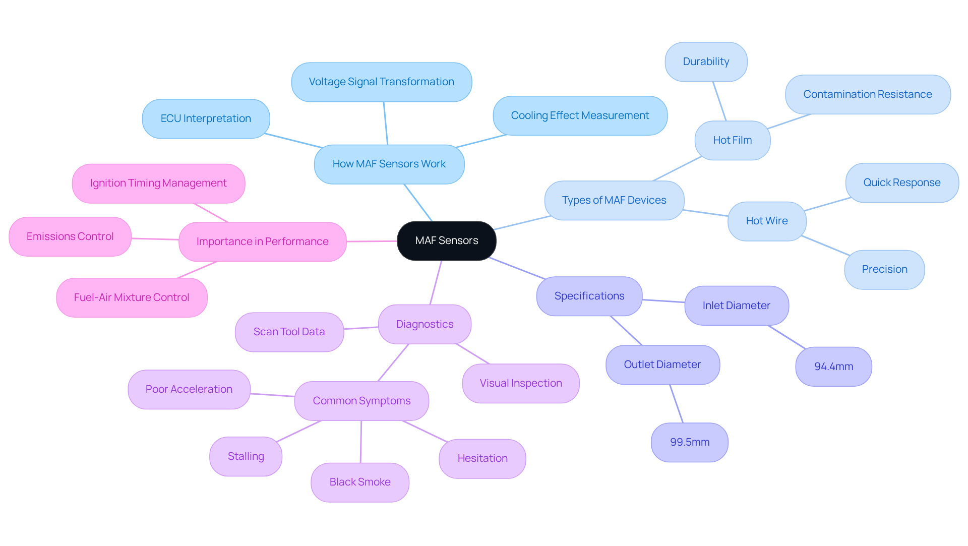 This mindmap starts with the main topic of MAF sensors at the center. Each branch represents a different aspect of MAF sensors, such as how they work, their types, and their importance. Follow the branches to explore each area in detail, helping you understand how these components contribute to your vehicle's performance. This mindmap starts with the main topic of MAF sensors at the center. Each branch represents a different aspect of MAF sensors, such as how they work, their types, and their importance. Follow the branches to explore each area in detail, helping you understand how these components contribute to your vehicle's performance.