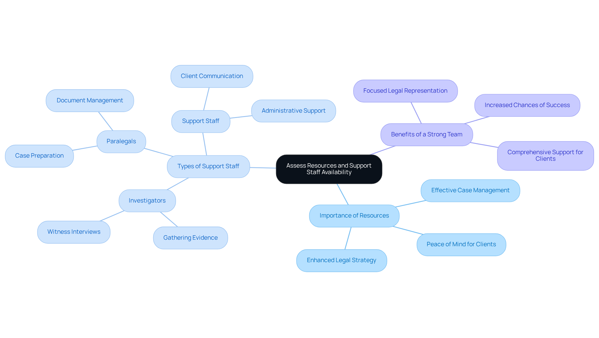 This mindmap illustrates how various resources and support staff contribute to effective legal representation. Start at the center with the main theme, then explore how each type of support enhances your case handling. This mindmap illustrates how various resources and support staff contribute to effective legal representation. Start at the center with the main theme, then explore how each type of support enhances your case handling.